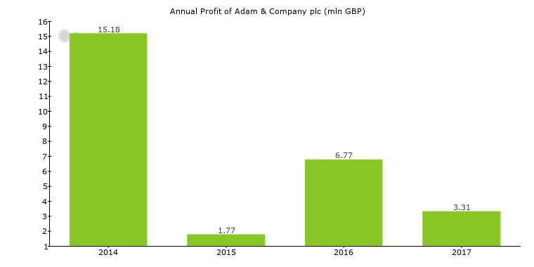 Adam & Company plc (United Kingdom) - Bank Profile