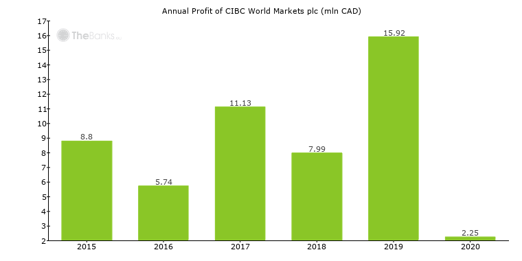 CIBC World Markets plc (United Kingdom) - Bank Profile