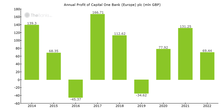 Capital One Bank (Europe) plc (United Kingdom) - Bank Profile