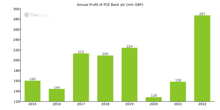 FCE Bank plc (United Kingdom) - Bank Profile