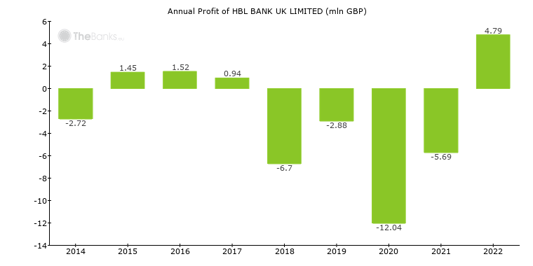 HBL BANK UK LIMITED (United Kingdom) - Bank Profile