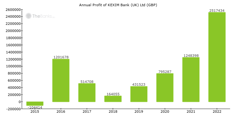 KEXIM Bank (UK) Ltd (United Kingdom) - Bank Profile