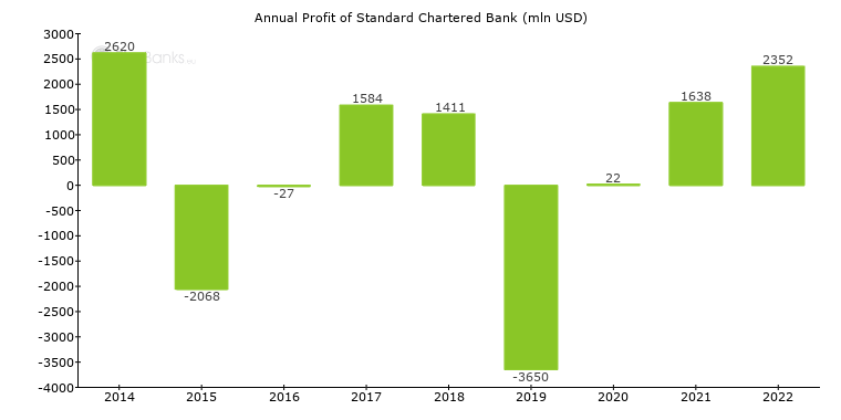 Standard Chartered Bank (United Kingdom) - Bank Profile