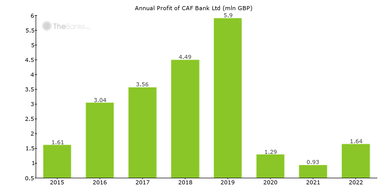 CAF Bank Ltd (United Kingdom) - Bank Profile