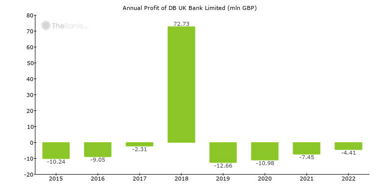 DB UK Bank Limited (United Kingdom) - Bank Profile