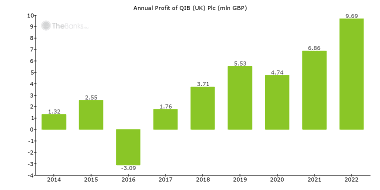 QIB (UK) Plc (United Kingdom) - Bank Profile