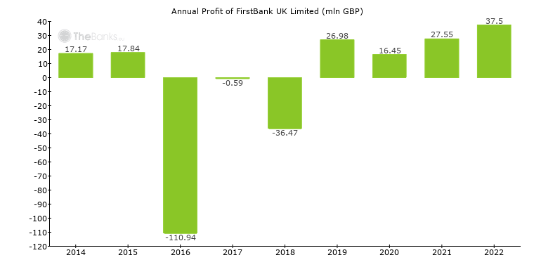 FirstBank UK Limited (United Kingdom) - Bank Profile