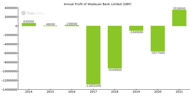 Wesleyan Bank Limited (United Kingdom) - Bank Profile