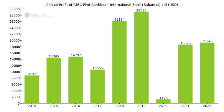 CIBC First Caribbean International Bank (Bahamas) Ltd (Turks and Caicos ...