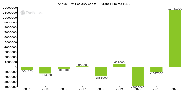 UBA Capital (Europe) Limited (United Kingdom) - Bank Profile