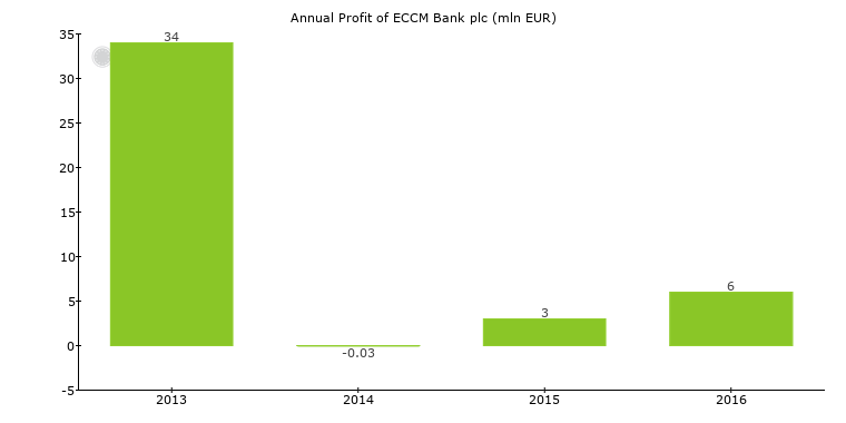 ECCM Bank plc (Malta) - Bank Profile