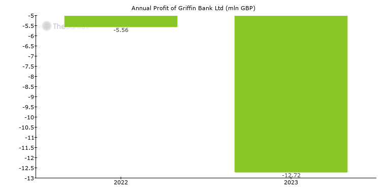 Griffin Bank Ltd (United Kingdom) - Bank Profile