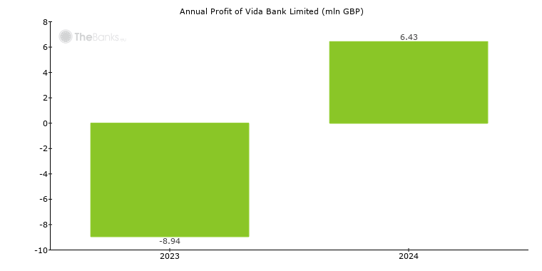 Vida Bank Limited (United Kingdom) - Bank Profile