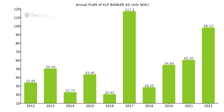 KLP BANKEN AS (Norway) - Bank Profile