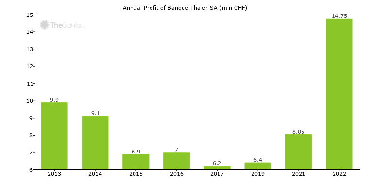 Banque Thaler SA (Switzerland) - Bank Profile