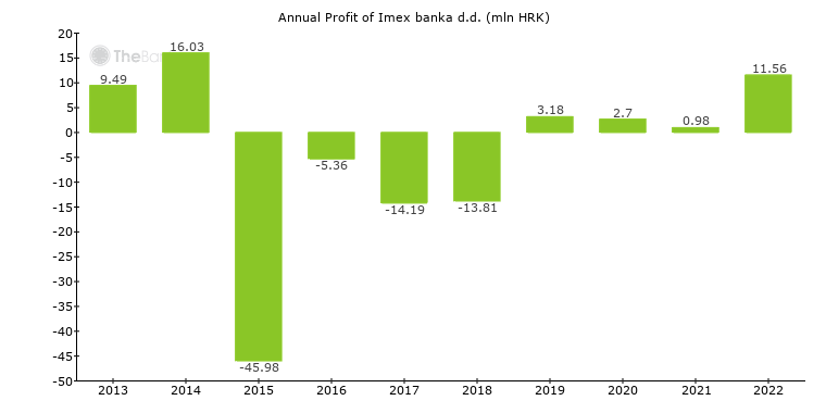 Imex banka d.d. (Croatia) - Bank Profile