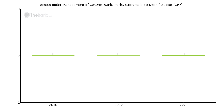CACEIS Bank, Montrouge, succursale de Nyon / Suisse (Switzerland ...