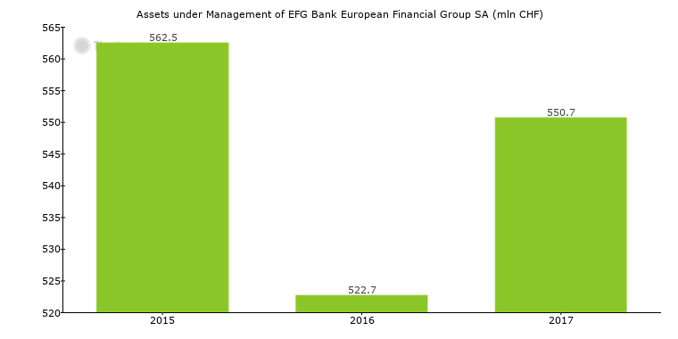 EFG Bank European Financial Group SA (Switzerland) - Bank Profile