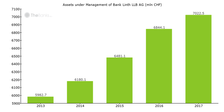 LLB (Schweiz) AG (Switzerland) - Bank Profile