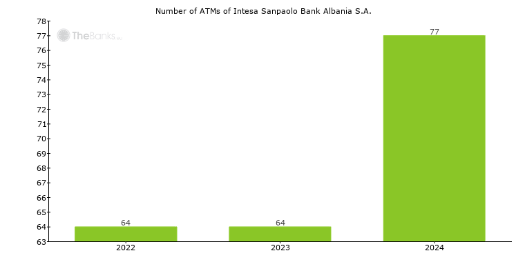 Intesa Sanpaolo Bank Albania S.A. (Albania) - Bank Profile