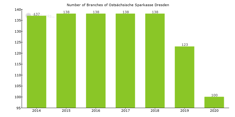 Ostsächsische Sparkasse Dresden (Germany) - Bank Profile