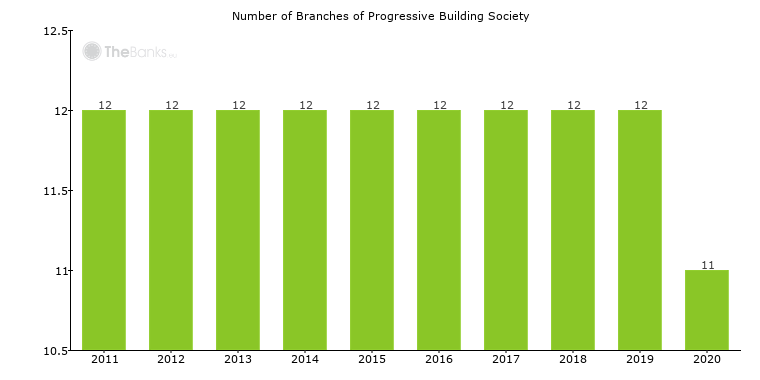 Progressive Building Society (United Kingdom) - Bank Profile