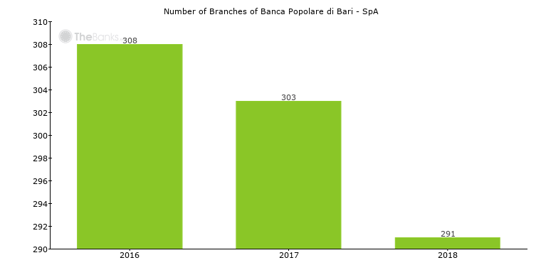 Bdm Banca S.p.a. (Italy) - Bank Profile