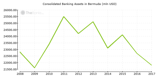 Bermuda - Banking Sector