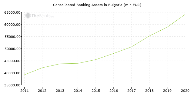 Bulgaria - Banking Sector