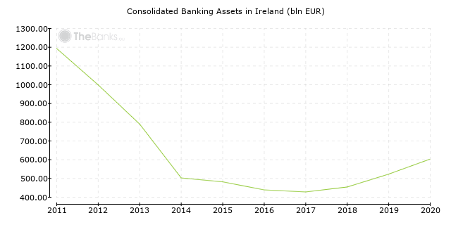 Ireland - Banking Sector