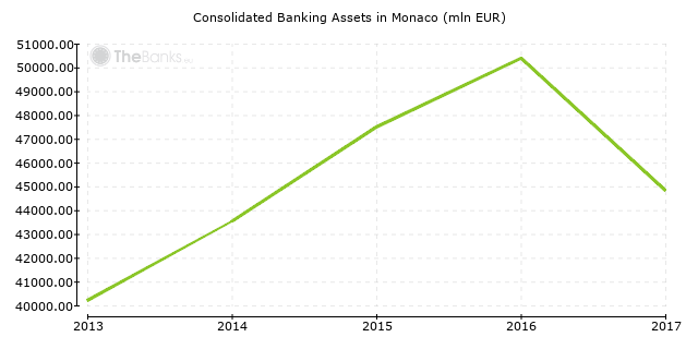 Monaco - Banking Sector