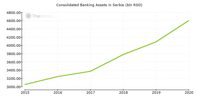 Serbia Banking Sector