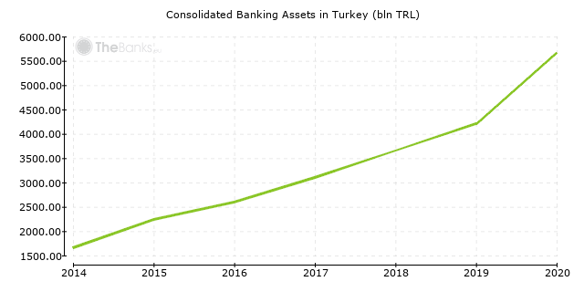 Turkey - Banking Sector