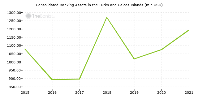 Turks and Caicos Islands - Banking Sector