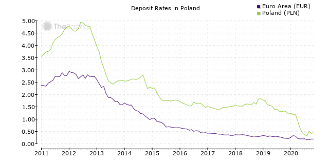 Poland - Banking Sector