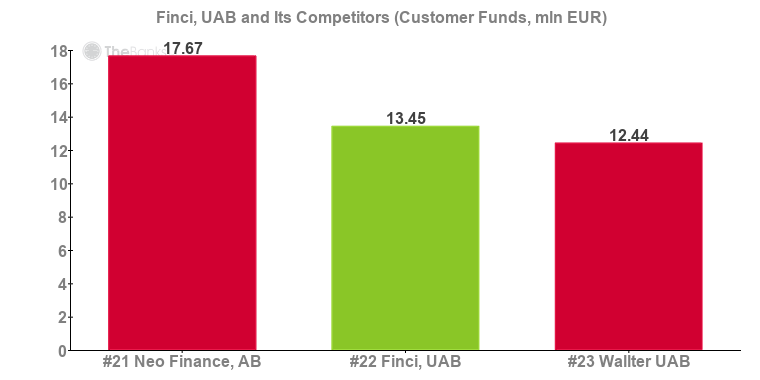 Finci, UAB (Lithuania) - Company Profile and Review