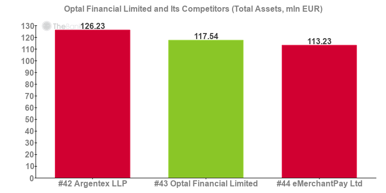 Optal Financial Limited (United Kingdom) - Company Profile