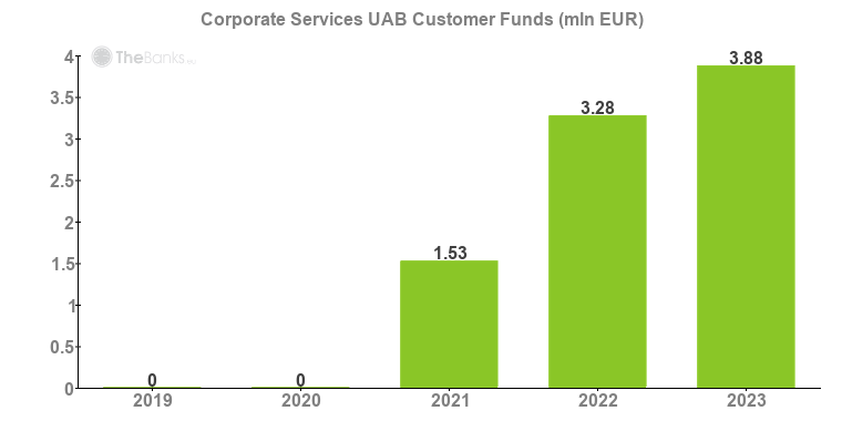 Corporate Services UAB (Lithuania) - Company Profile and Review