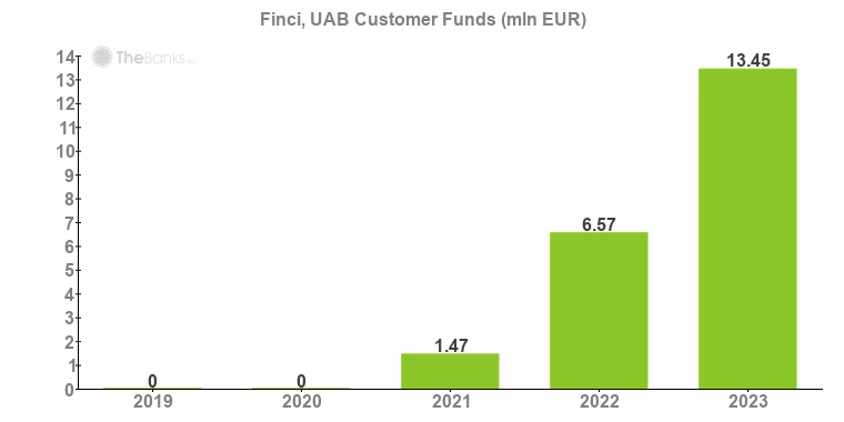 Finci, UAB (Lithuania) - Company Profile and Review
