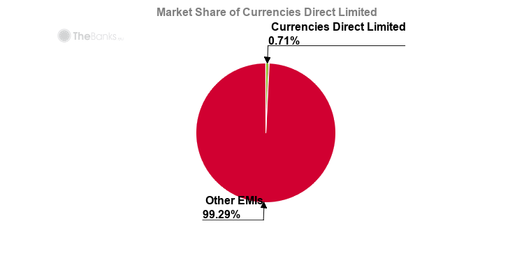 Currencies Direct Limited (United Kingdom) - Company Profile and Review