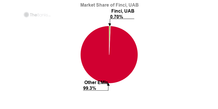 Finci, UAB (Lithuania) - Company Profile and Review