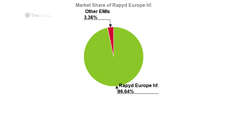 Rapyd Europe hf. (Iceland) - Company Profile and Review