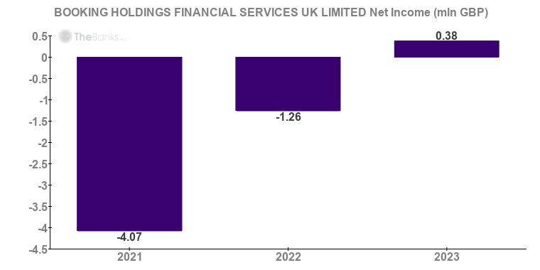 BOOKING HOLDINGS FINANCIAL SERVICES UK LIMITED (United Kingdom ...