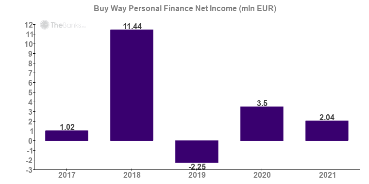 Buy Way Personal Finance (Belgium) - Company Profile