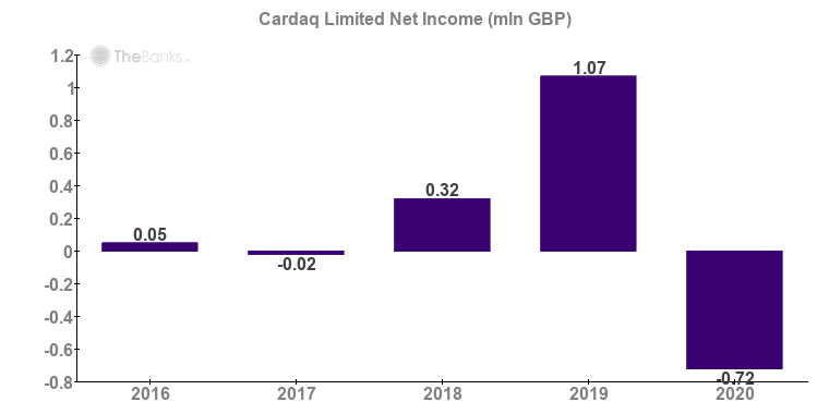 Cardaq Limited (United Kingdom) - Company Profile and Review