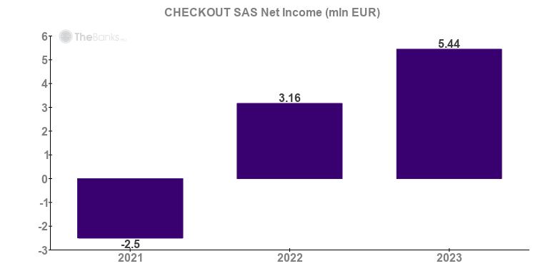 CHECKOUT SAS (France) - Company Profile and Review