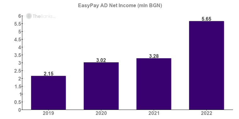 EasyPay AD (Bulgaria) - Company Profile and Review