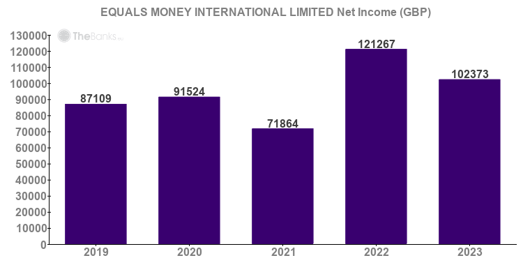 EQUALS MONEY INTERNATIONAL LIMITED (United Kingdom) - Company Profile ...