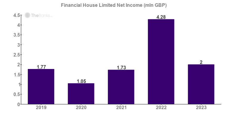Financial House Limited (United Kingdom) - Company Profile and Review