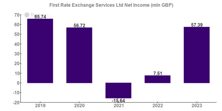 First Rate Exchange Services Ltd (United Kingdom) - Company Profile and ...